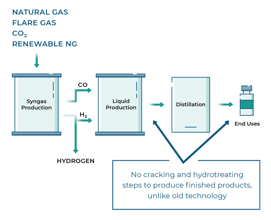 ClearShift Process | ClearShift